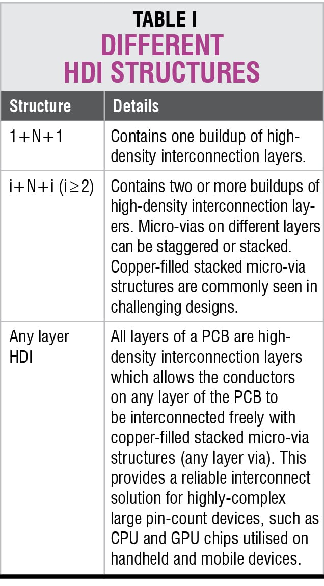 HDI PCB Technology Enhancing the Performance of Equipments