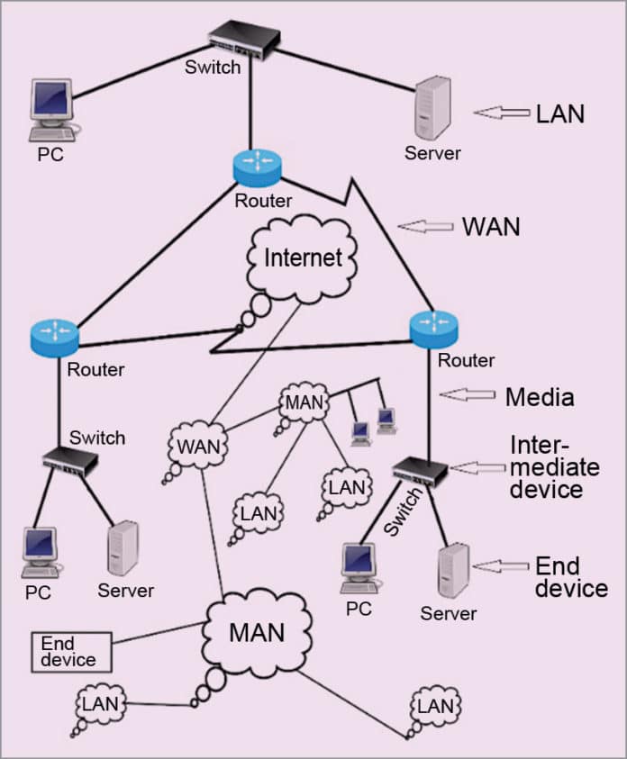 Communication And Internet Technology: Interconnecting Networks (Part 2 of 6)