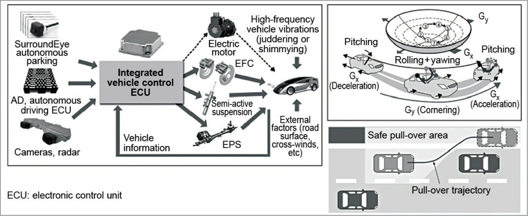 Design Considerations For Autonomous Vehicles | Must read