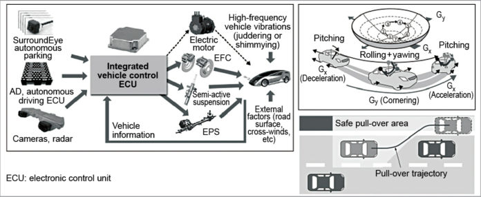 Design Considerations For Autonomous Vehicles | Must read