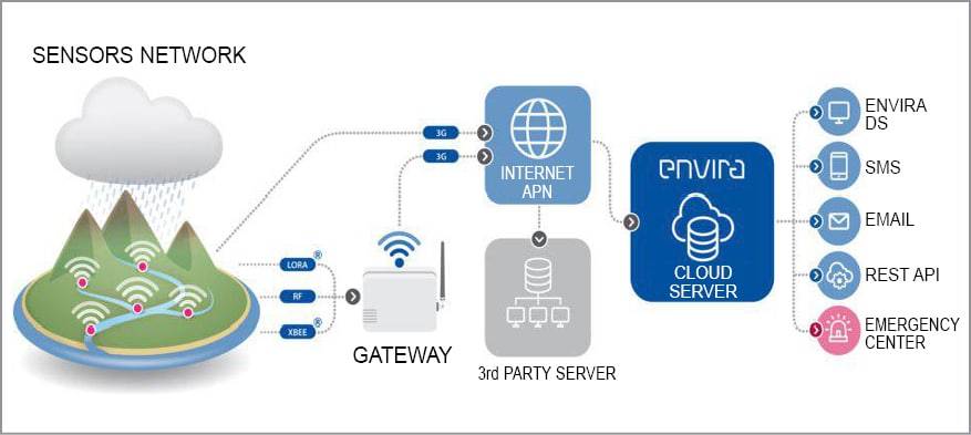Software For A Smart Home