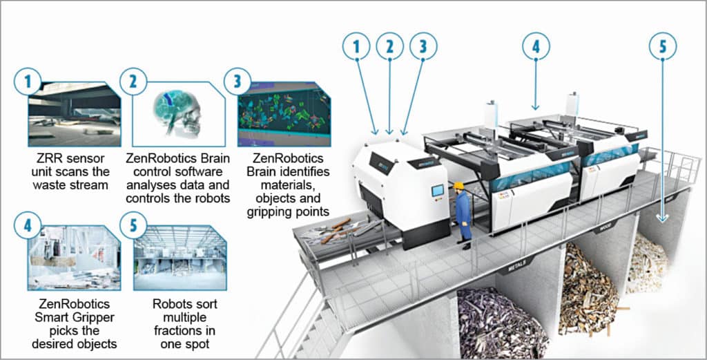 AI In e-Waste Management: Dig Gold & Burn The Shit! | Smart Recycling