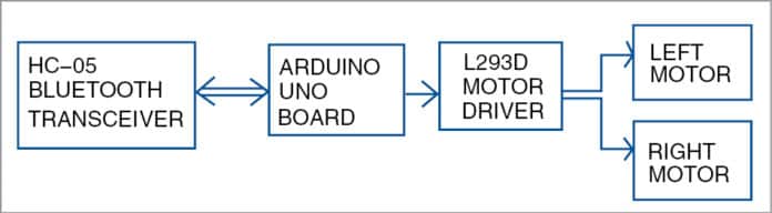 Voice-Controlled Robotic Car- Full Electronics Project