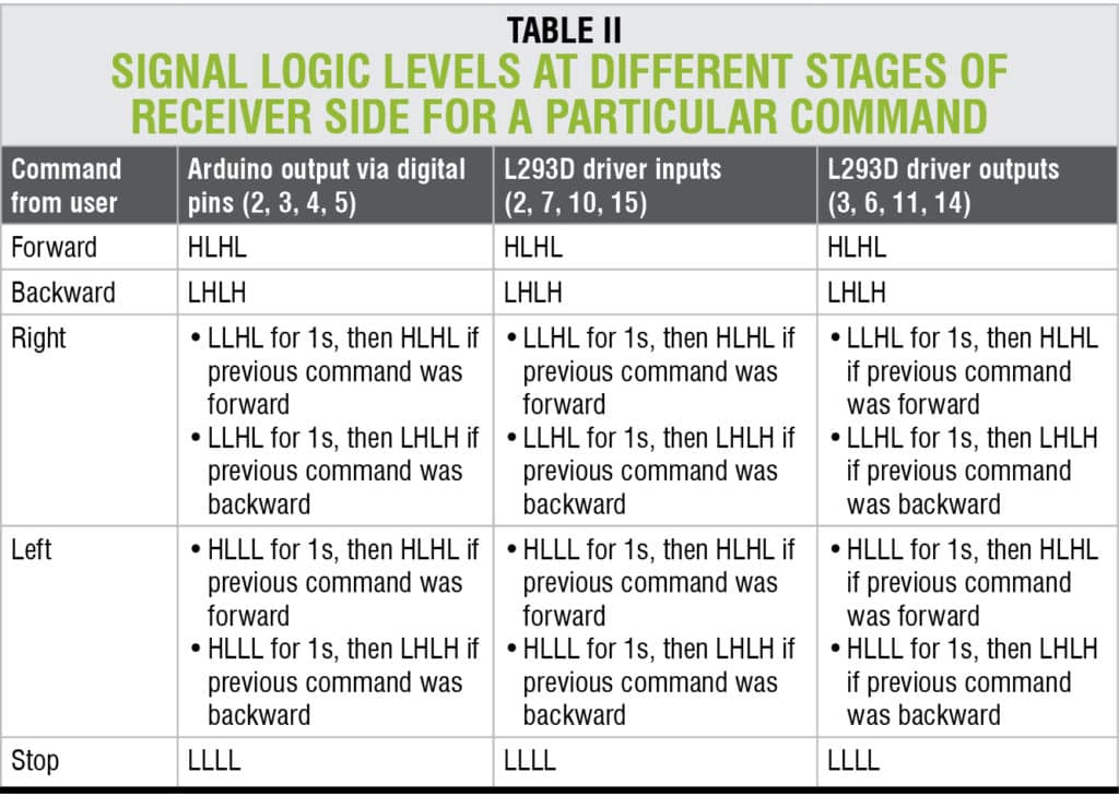 Voice-Controlled Robotic Car- Full Electronics Project