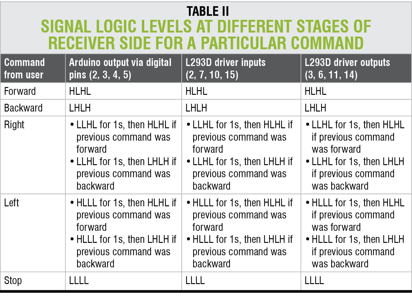 Voice-Controlled Robotic Car- Full Electronics Project