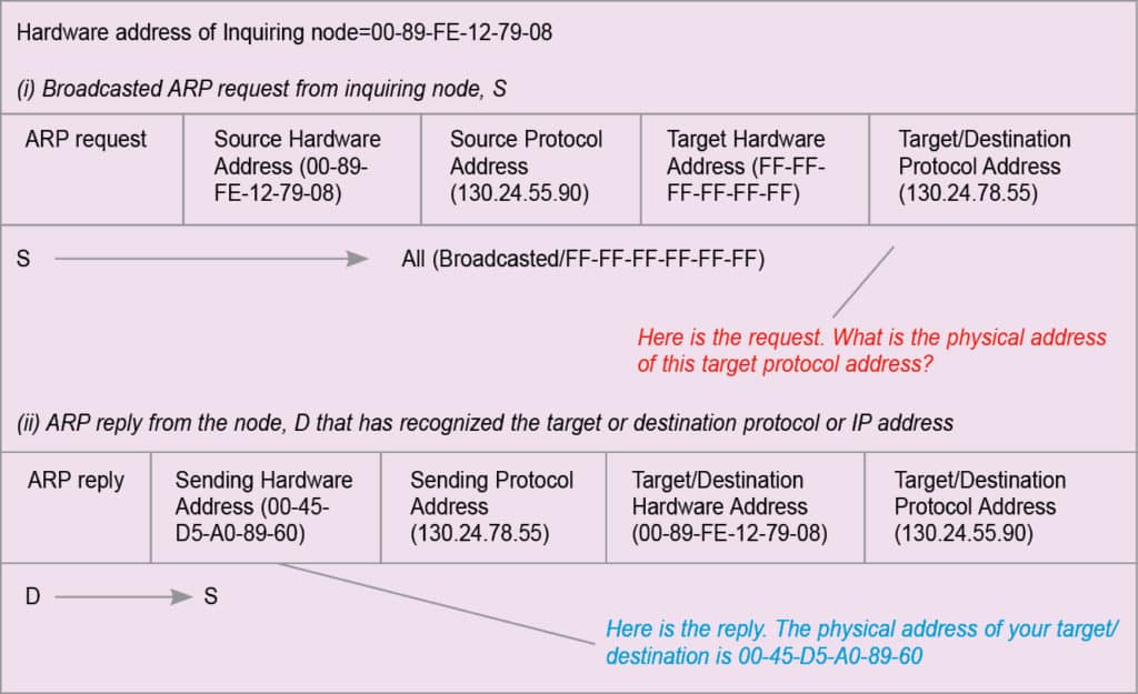Communication & Internet Technology: More About Interconnecting Networks
