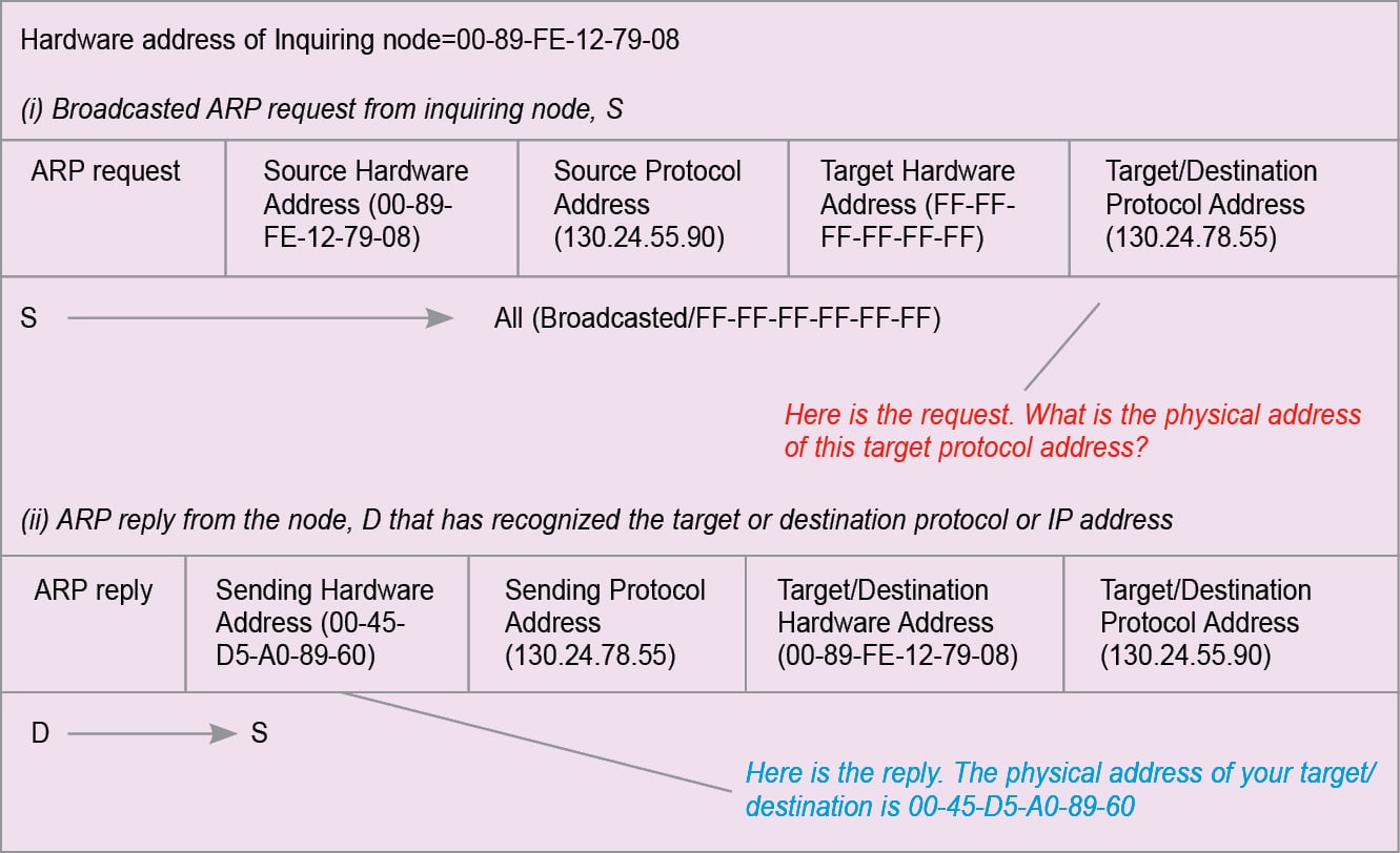 Communication & Internet Technology: More About Interconnecting Networks