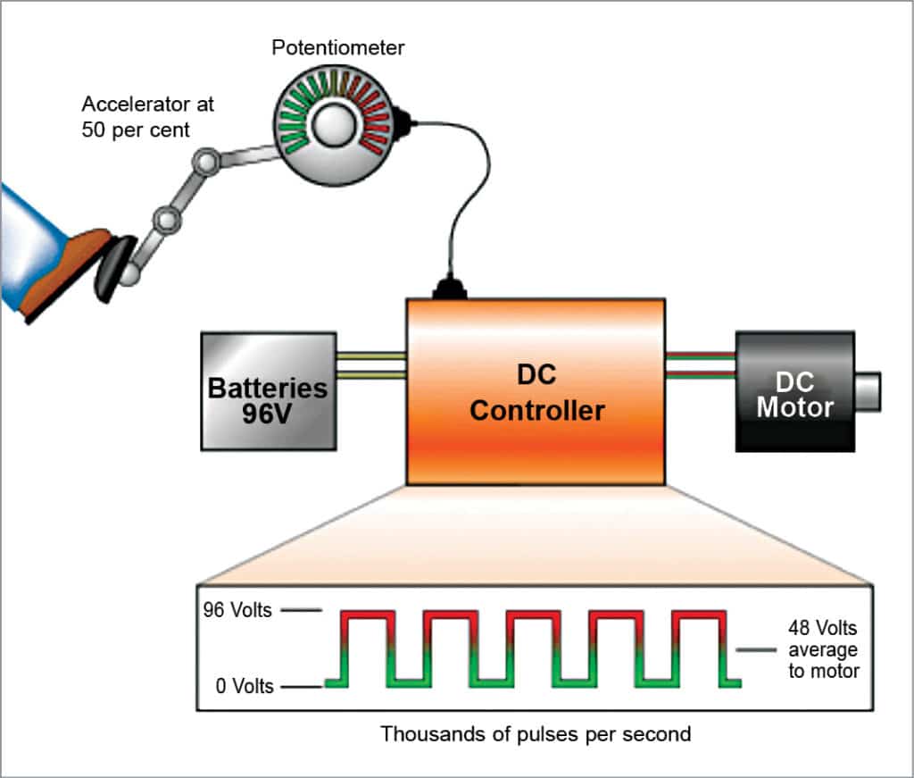 AUTOMOTIVE: Decoding An Electric Vehicle - Electronics For You ...