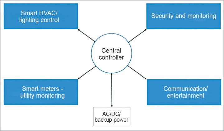 Home Automation Engineering: A Home With Eyes, Ears And Plenty Of Smarts