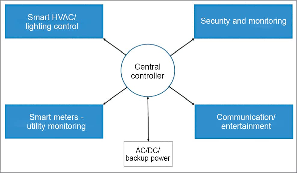 Home Automation Engineering: A Home With Eyes, Ears And Plenty Of Smarts
