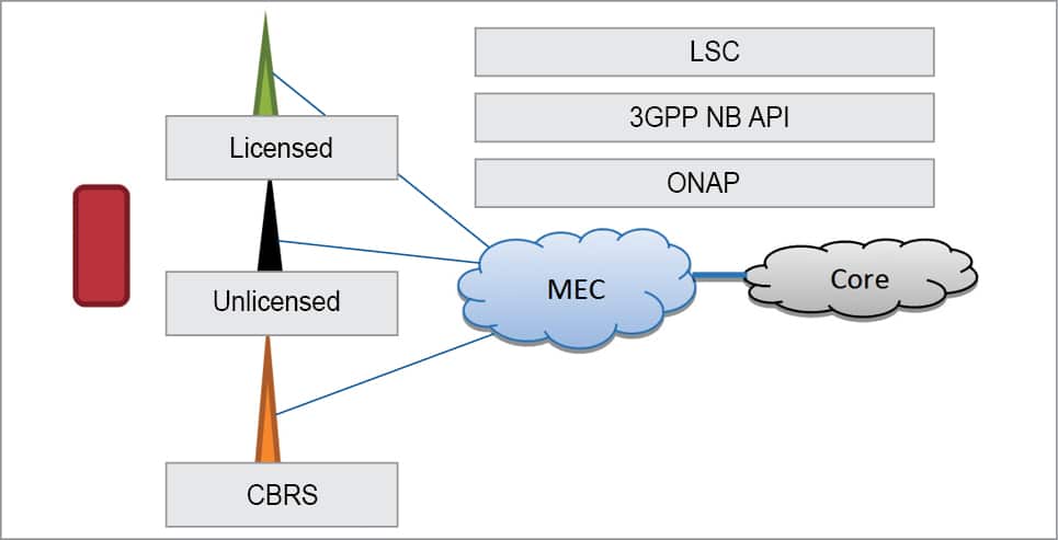 Large-Scale Convergence (LSG), A 5G Way | Must Read