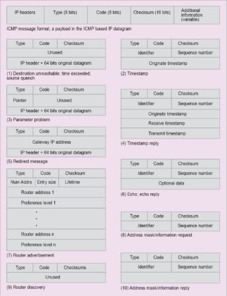 Communication And Internet Technology: From IPv4 To IPv6