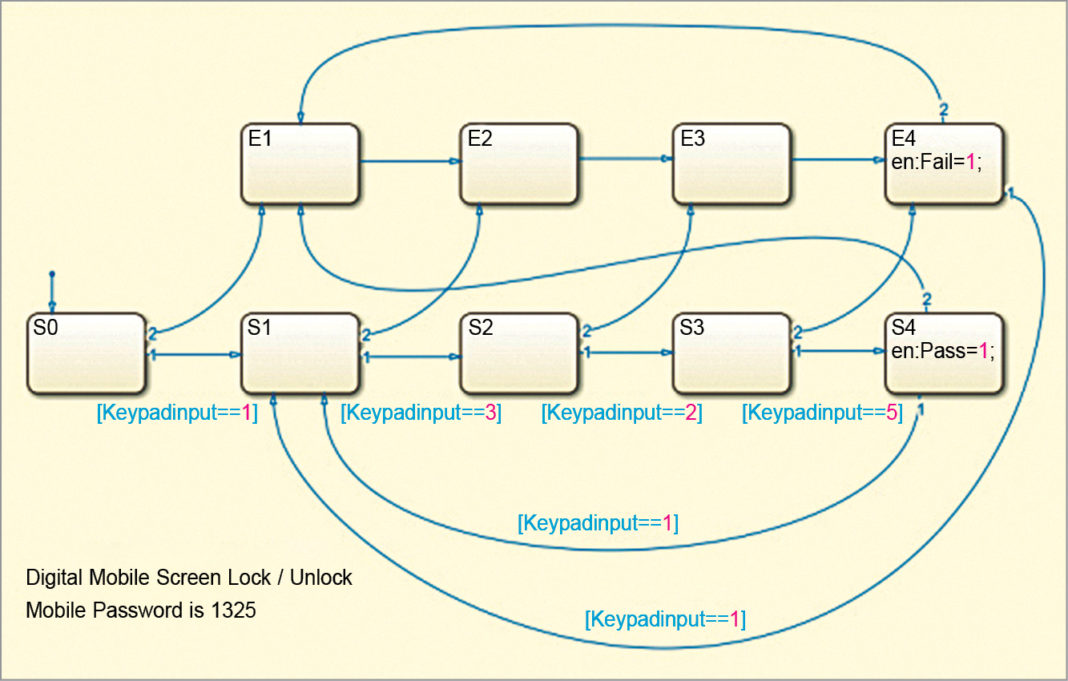 smartphone Screen Lock/Unlock Application Using Simulink And Stateflow