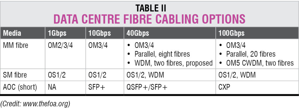 Optical-Fibre Solutions For Future Data Centres - Must Read