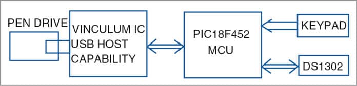 Build A Real Time Usb Data Logger System Full Electronics Project