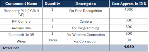 3 - Step Authentication With Face Recognition Smart Lock For Car