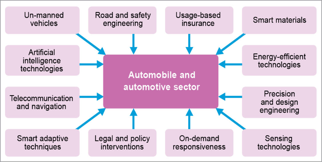 New-Generation Automotive Electronics, Infotronics & Skilled Workforce