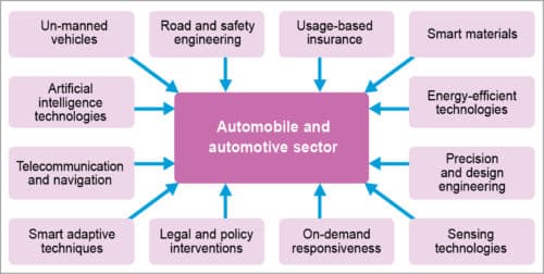 New-Generation Automotive Electronics, Infotronics & Skilled Workforce