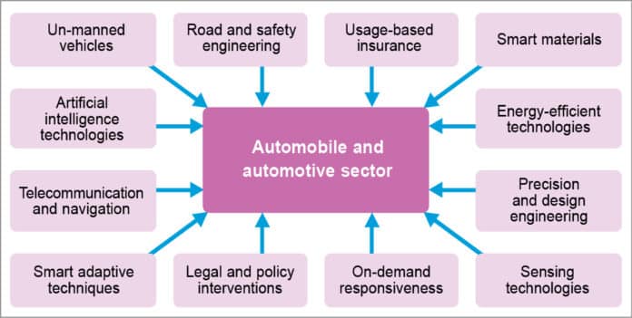 New-Generation Automotive Electronics, Infotronics & Skilled Workforce