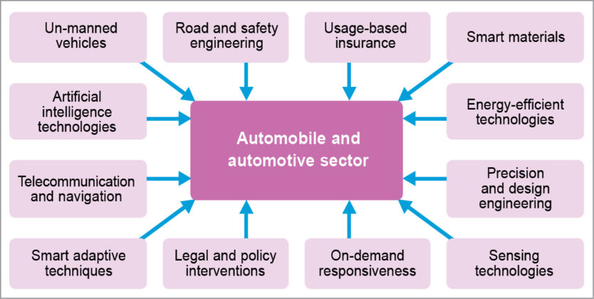 New-Generation Automotive Electronics, Infotronics & Skilled Workforce