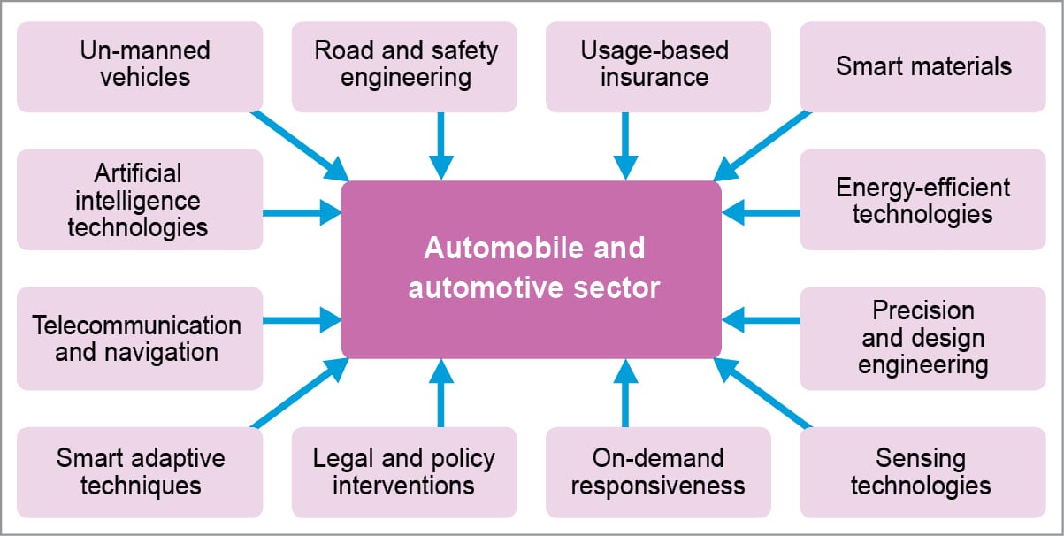 New-Generation Automotive Electronics, Infotronics & Skilled Workforce