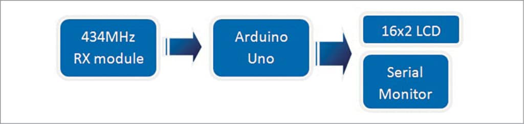 Arduino-Based Wireless Frequency Meter - Code and Circuit