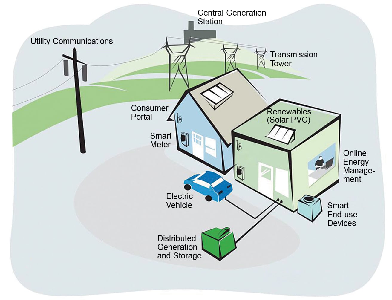 Smart Power Solutions for Smart Cities