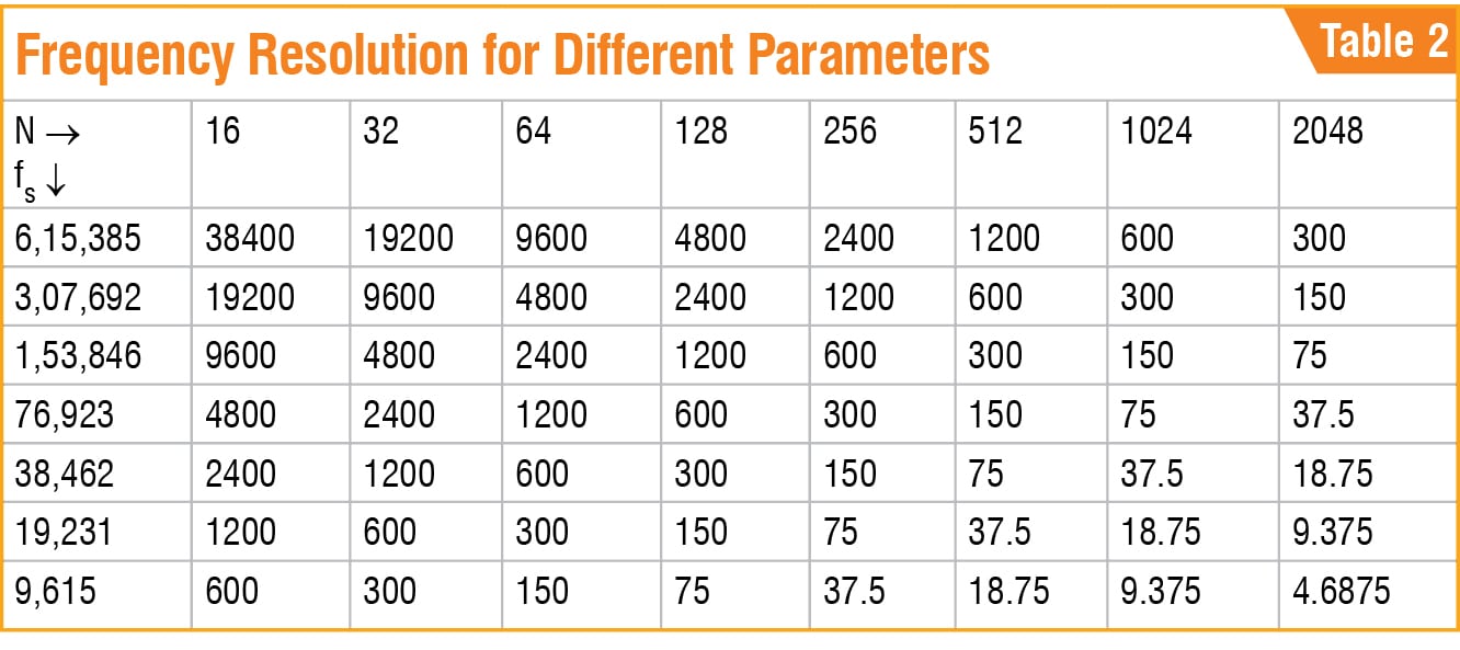 Design Your Own Portable Spectrum Analyser | Full Electronics Projects