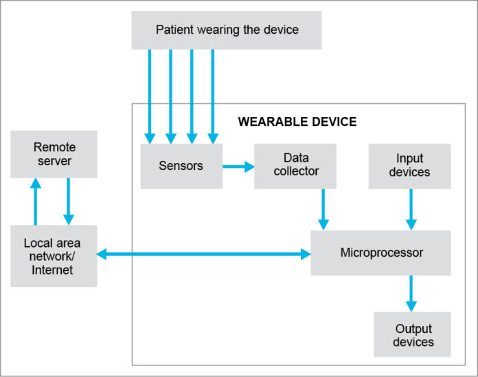 Wearable Medical Devices That Go Beyond Fitness Trackers & Watches