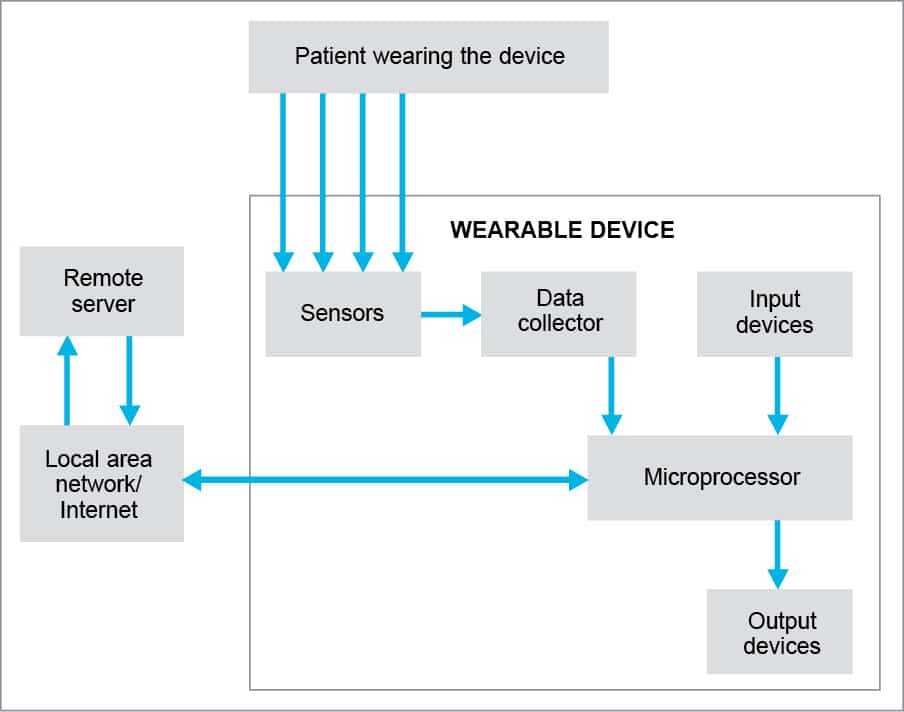 Wearable Medical Devices That Go Beyond Fitness Trackers & Watches