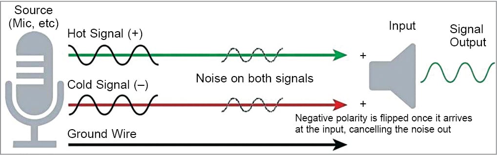 Balanced Vs. Unbalanced Output Of A Audio Amplifier & PAS