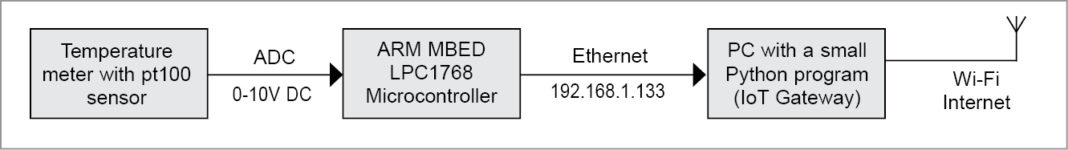 Monitor Live Temperature Using IBM Bluemix and NXP LPC1768