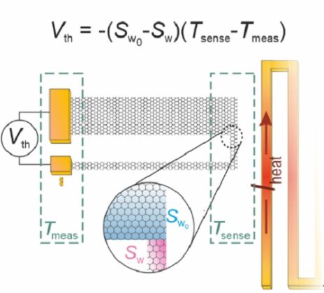 Miniature Self-Powered Temperature Sensor Made Of Graphene
