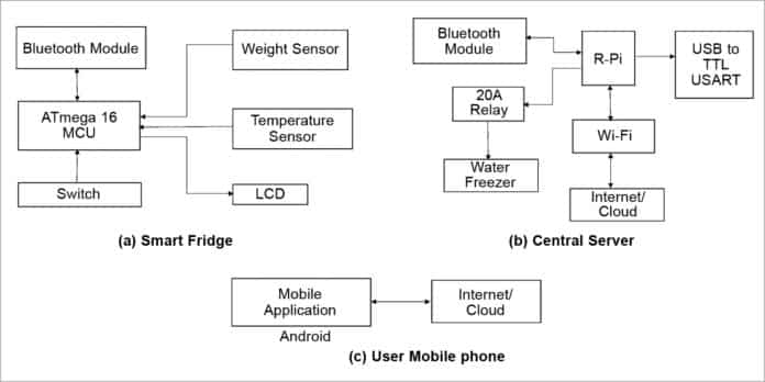 How To Build An Intelligent Home Using Raspberry Pi Dev. Board