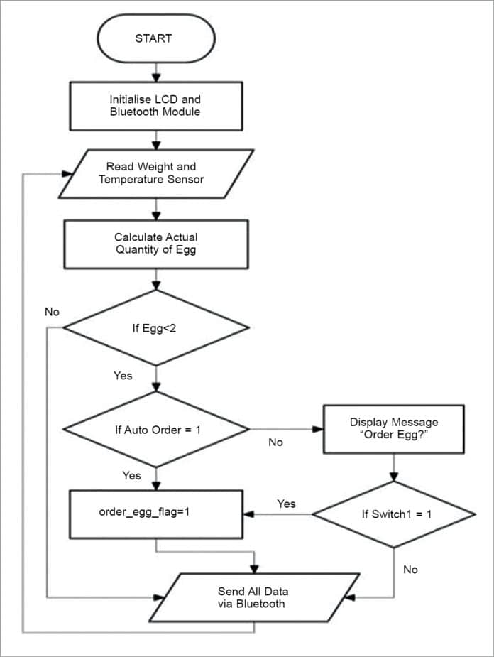 How To Build An Intelligent Home Using Raspberry Pi Dev. Board