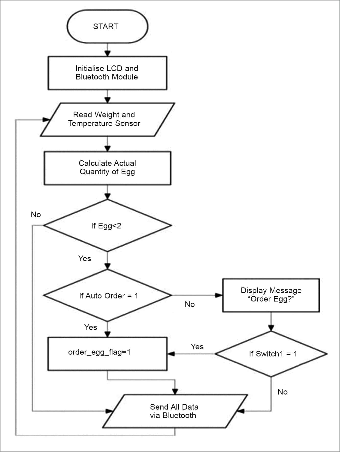 How To Build An Intelligent Home Using Raspberry Pi Dev. Board