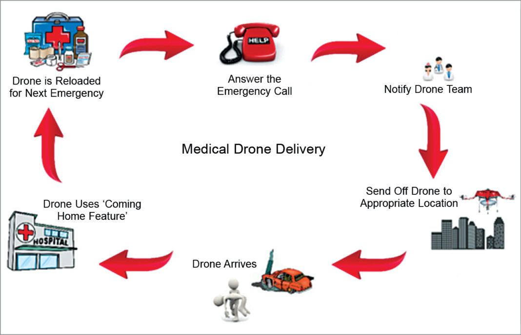 Can Drones Be Used To Save A Patient's Life? | Design Guide