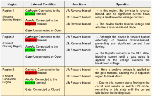 Thyristor Explained - Working, Types, Symbol, Uses