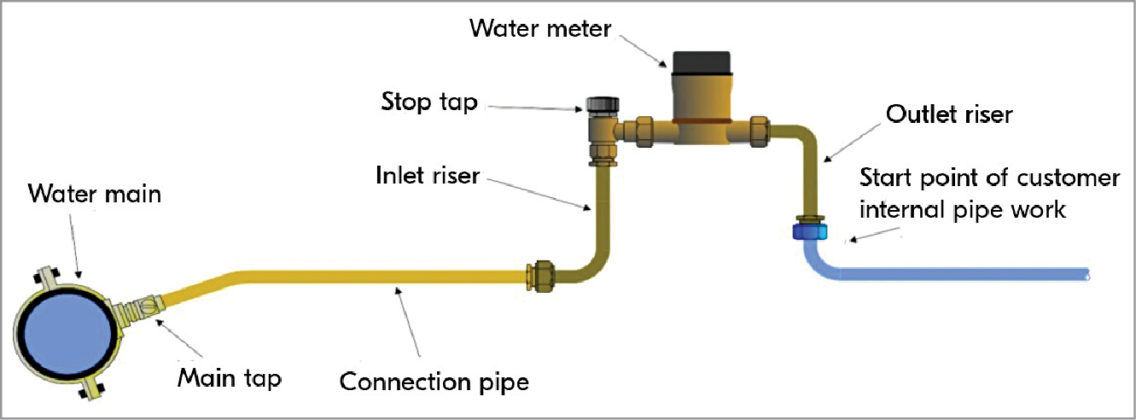 High-Performance Smart Water Meters | Startup Zone