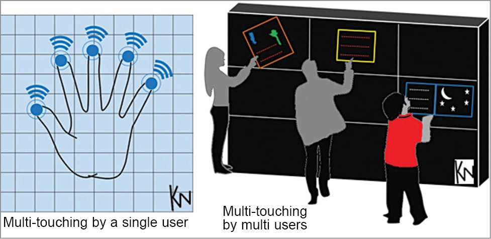 Touch The Future Together With Multi-Touch Technology | Must Read