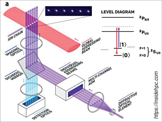 Leveraging Trapped-Ion Technology For Quantum Computing | EFY