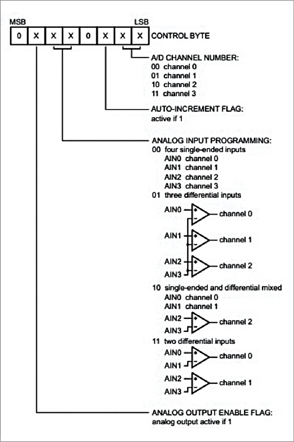 ATmega328 Analog I/O Port Expander Using I2C Bus