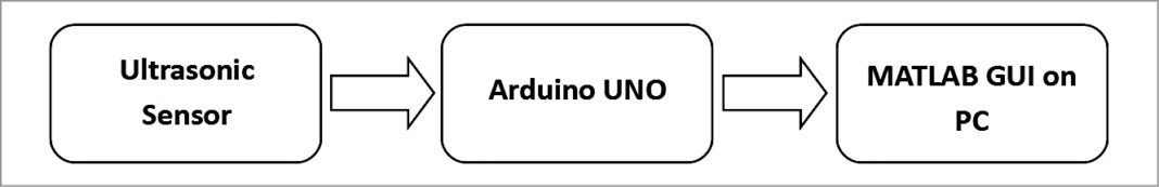 Ultrasonic Liquid Level Monitoring System Using MATLAB