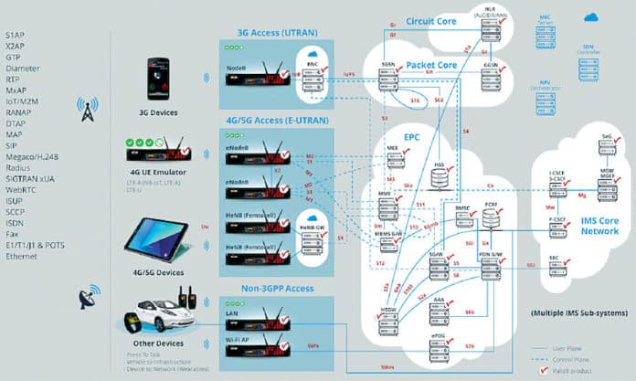 Things To Take Care Of For Network Testing
