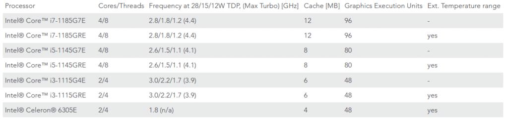Important Milestone For Integrating The COM-HPC