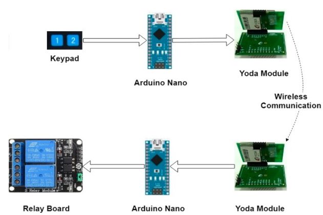 Wireless Remote Control Functionality Using YODA & Arduino