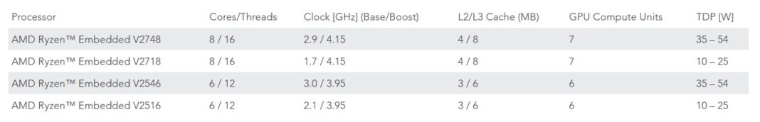 AMD Ryzen V2000 Processor On COM Express Compact