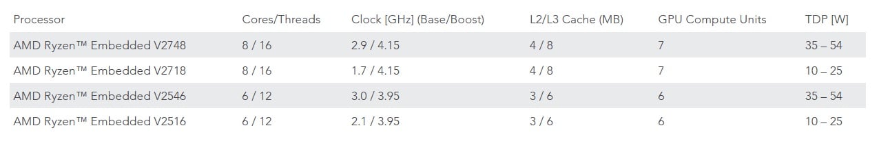 AMD Ryzen V2000 Processor On COM Express Compact