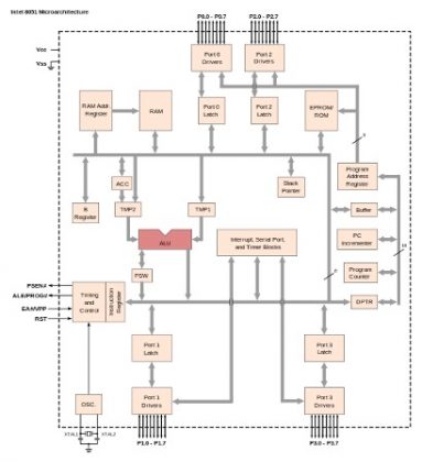 8051 Microcontroller Pinout, Working, Applications, and Projects