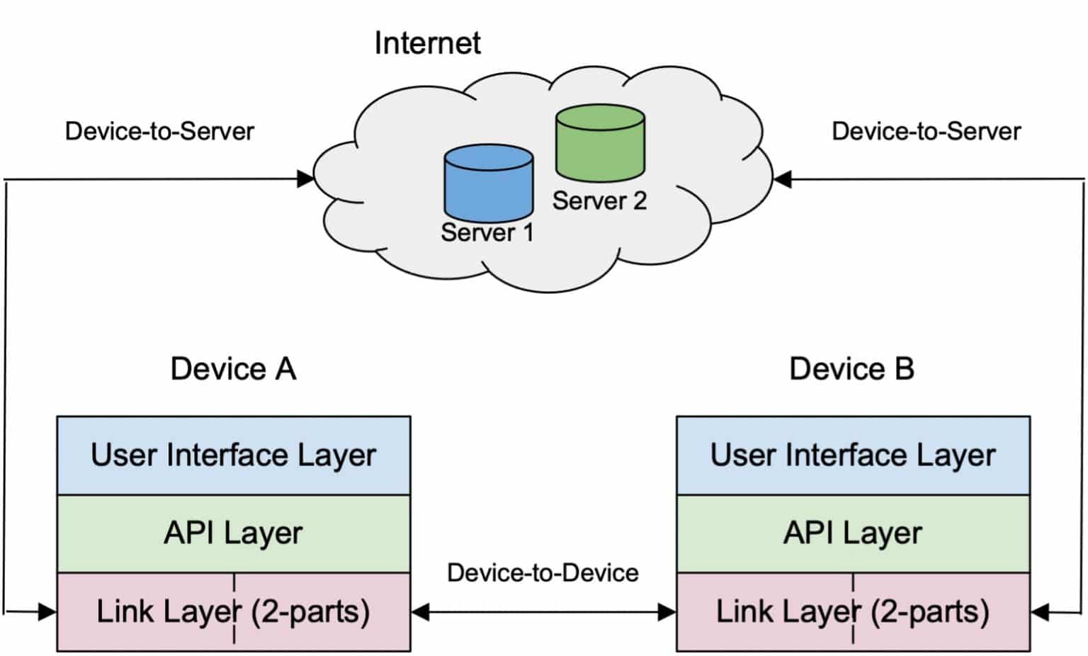 BLE: The Underlying Technology of Covid-19 Apps